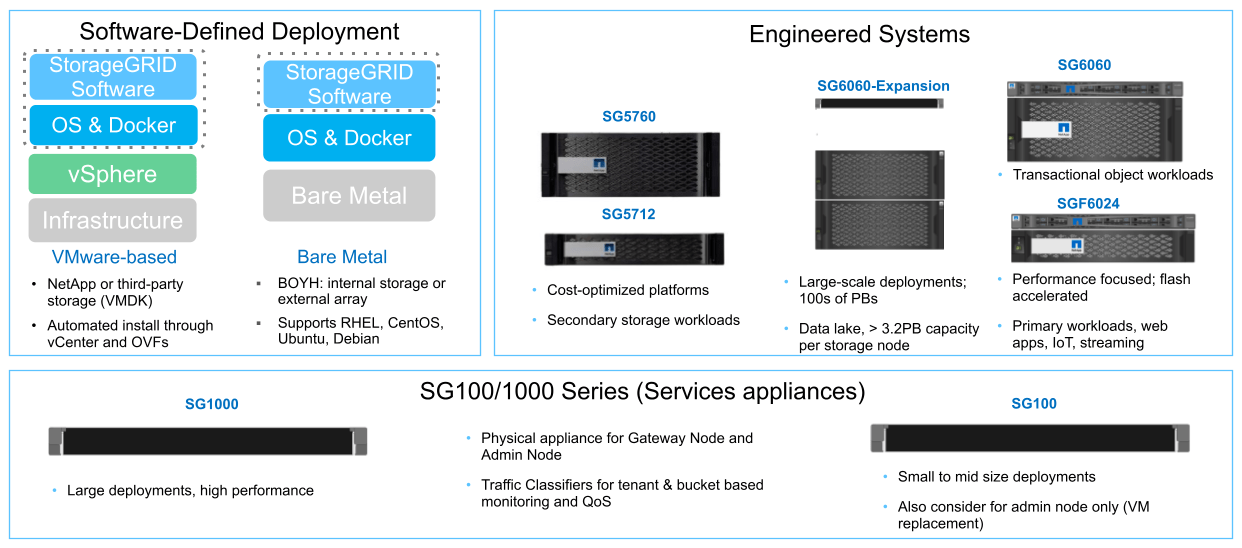 NetApp StorageGRID
